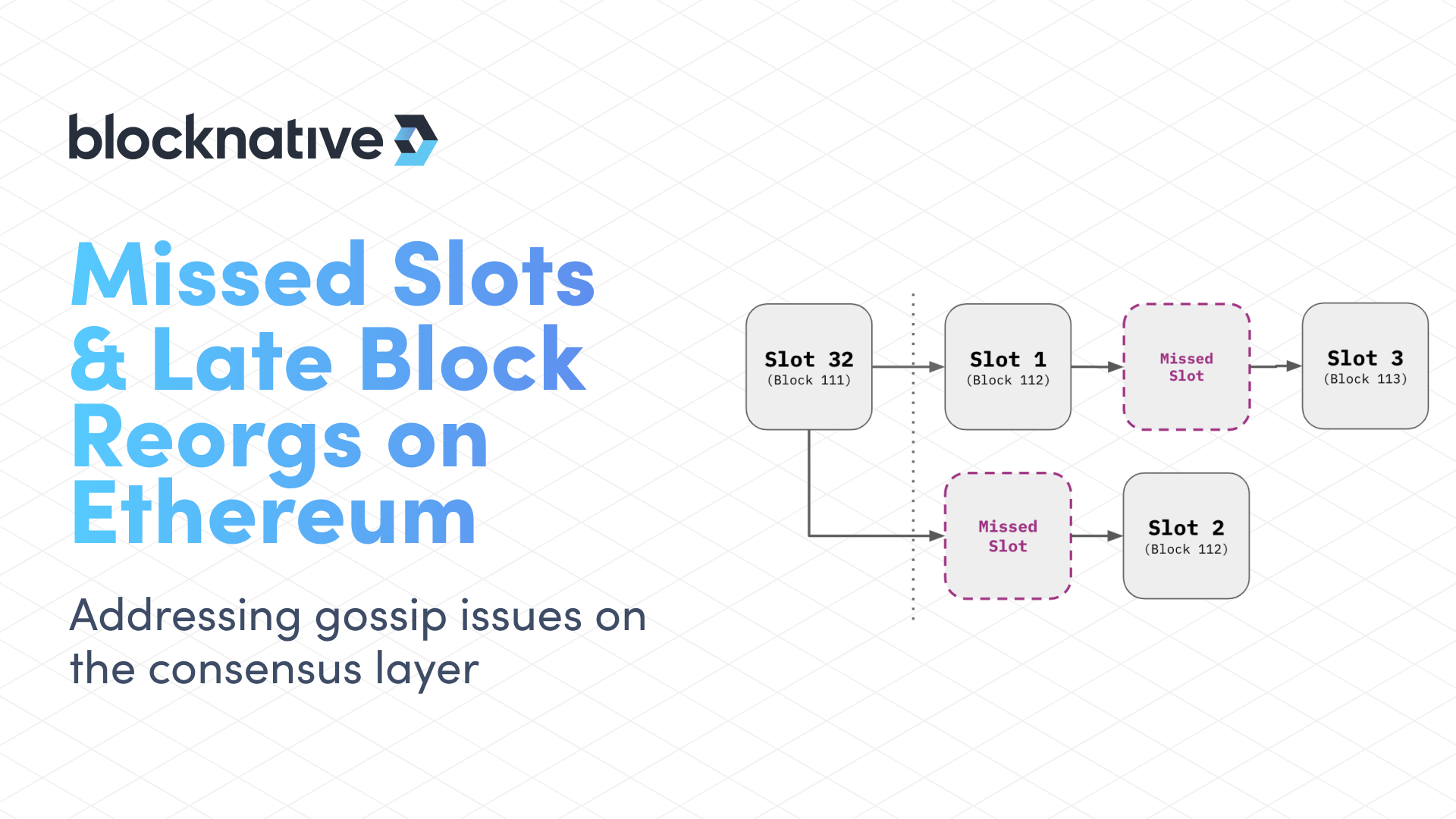 Missed slots and late block reorgs on Ethereum